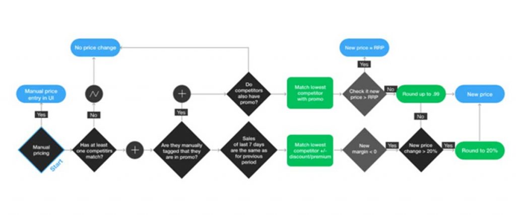 5 Best-Working Steps for Digital Retailers