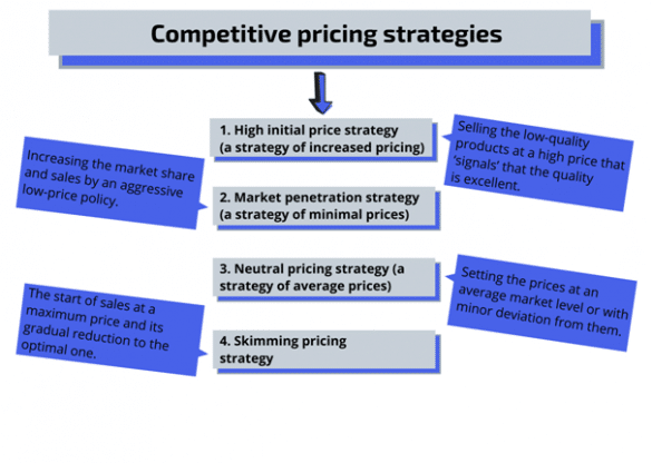 Competitive Pricing in Online Retail. Case on Implementation